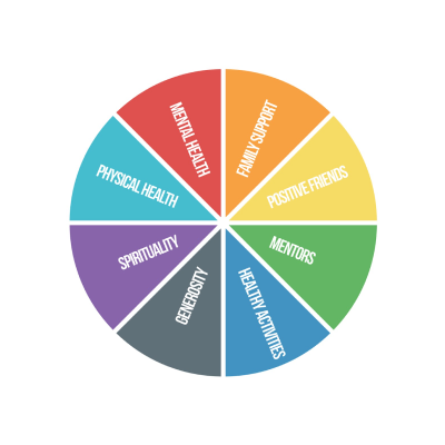 Source Wheels - Sources of Strength
