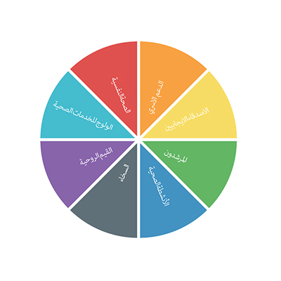 Source Wheels - Sources of Strength